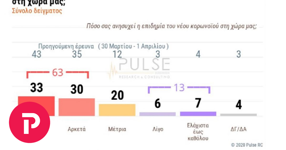 Δημοκόπηση - μαχαιριά για τον Τσιόδρα | Ειδησεις | Pagenews.gr