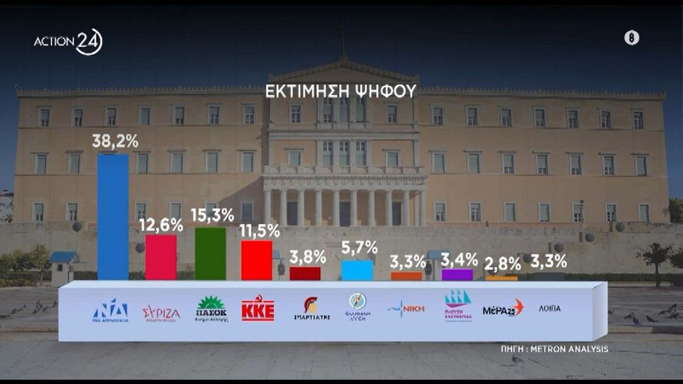 Δημοσκόπηση Metron Analysis: Κυριαρχία ΝΔ, κέρδη για ΠΑΣΟΚ, ΚΚΕ, πέφτει ...