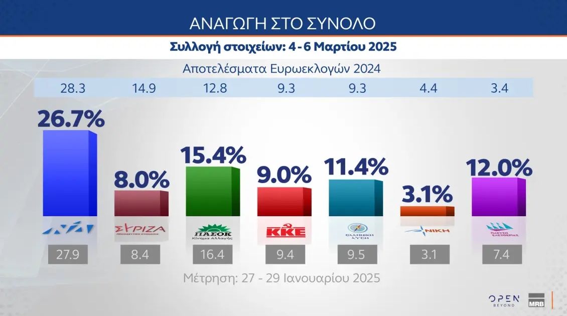 Δημοσκόπηση MRB: Πρώτη με πάνω από 10 μονάδες διαφορά η Νέα Δημοκρατία ...