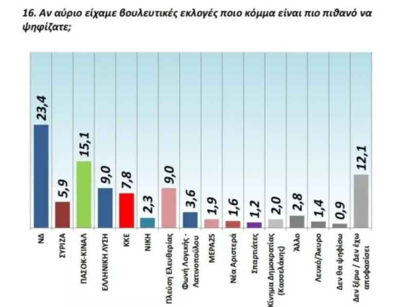Δημοσκόπηση GPO: Πρώτη η ΝΔ με διαφορά 8,3 μονάδων από το ΠΑΣΟΚ - Τρίτο ...