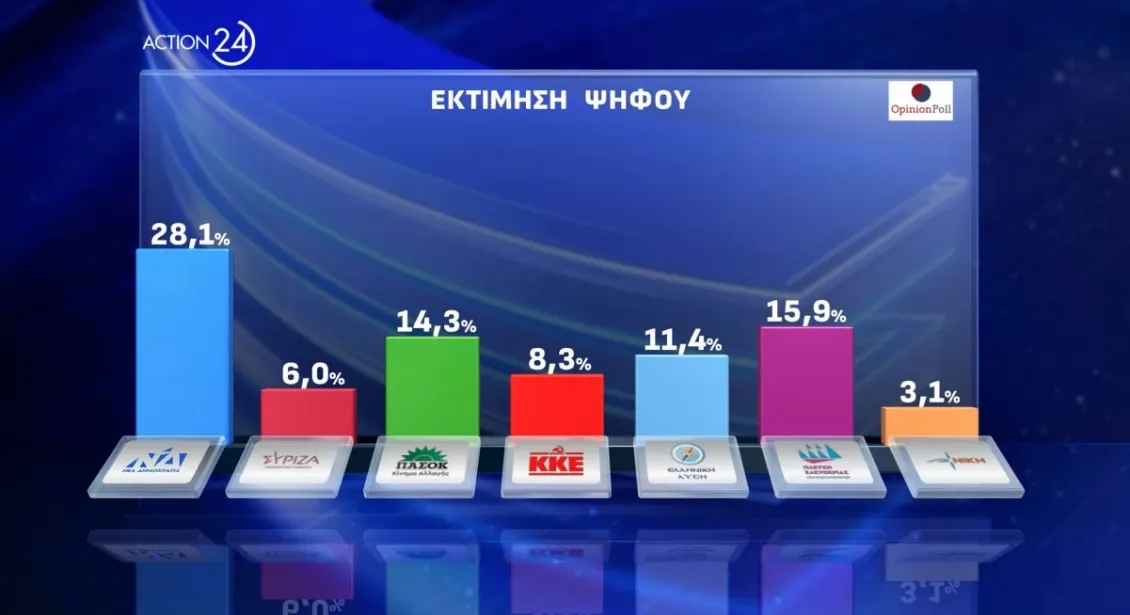 Δημοσκόπηση Opinion Poll: Προβάδισμα ΝΔ, πτώση ΠΑΣΟΚ,τεράστια άνοδος ...